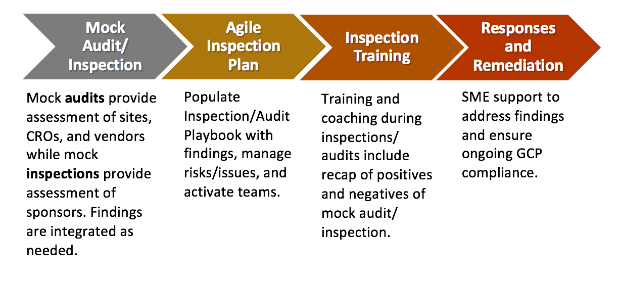 IR-process - WCG Avoca